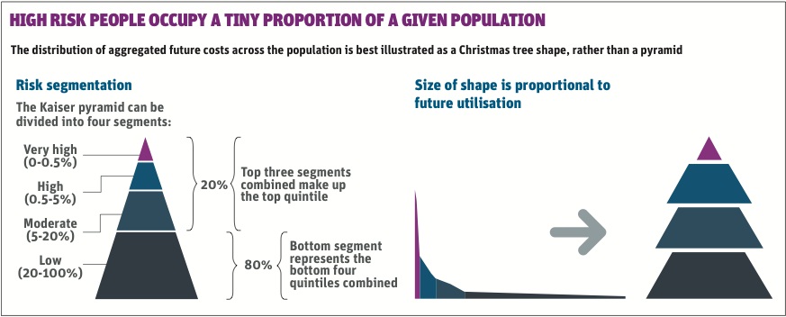 How predictive modelling can help reduce risk, and hospital admissions ...